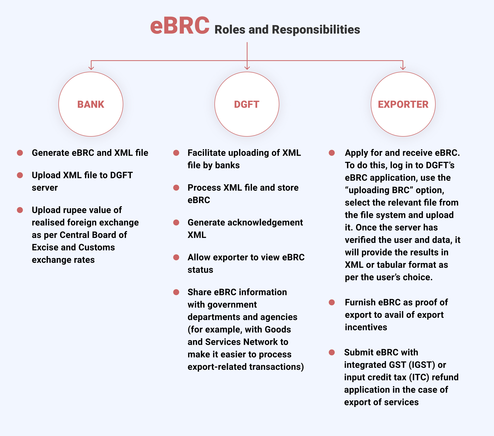 What is an eBRC & Why Do Exporters Need It